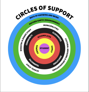 Personal Reflections about our Circles of Support, to Guide you in ...