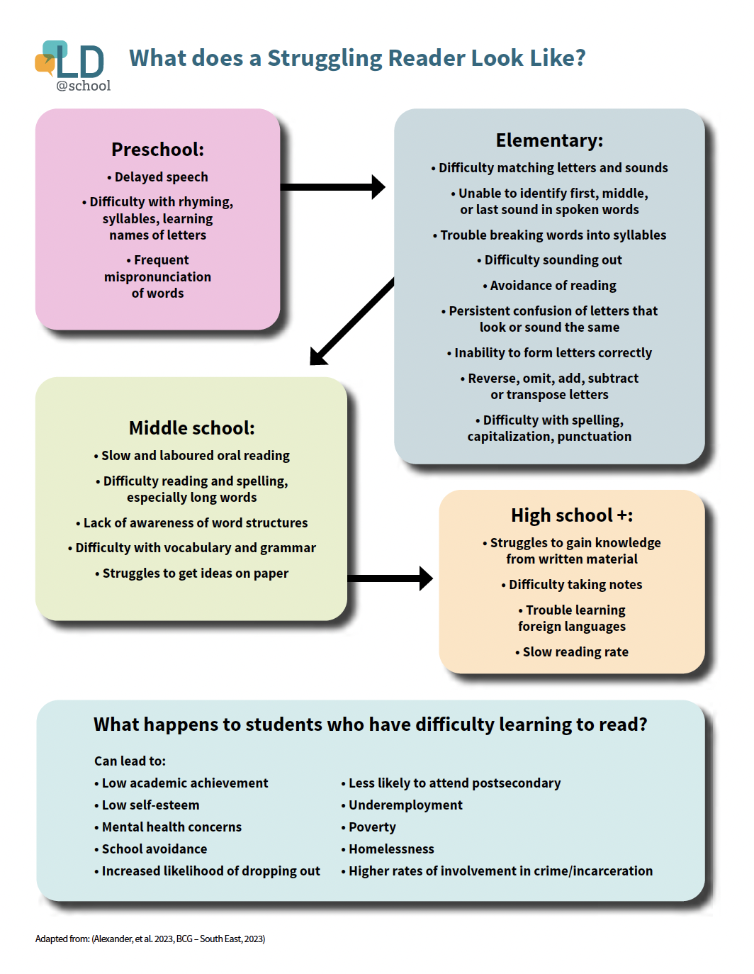Topic 6: Specific Learning Disabilities in the Area of Reading - LD@School