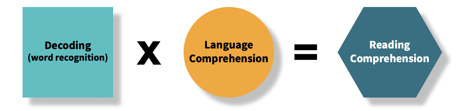 Topic 2: Simple View of Reading - LD@School